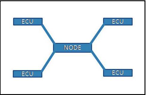FlexRay ™: The New Standard in Automotive Serial Communication Protocols