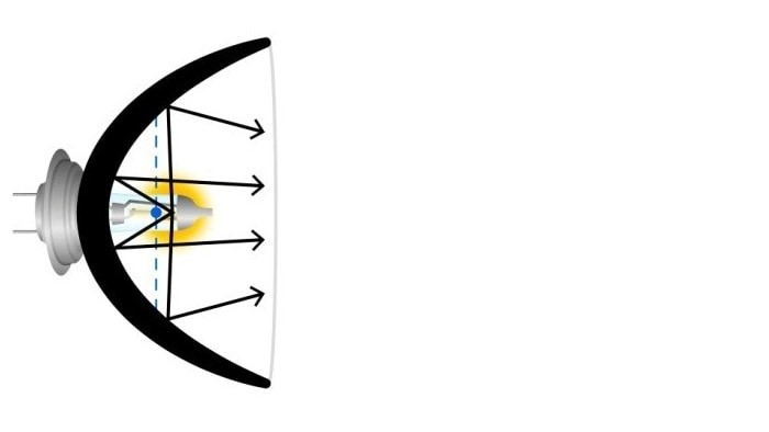 Does an E Mark guarantee a bulb’s light performance & quality?