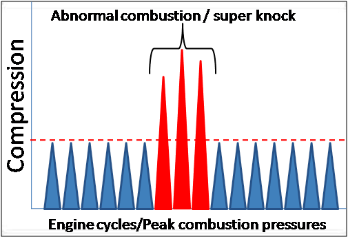 Super Knock: Here’s How and Why it Destroys Modern Engines