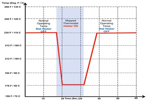 Why FRED Now Runs Modern Engine Cooling Systems