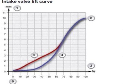 Diagnosing BMW’s Valvetronic System